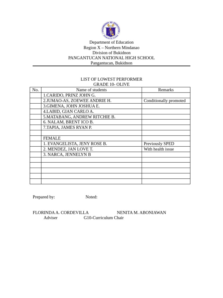 List of Lowest Performer | PDF