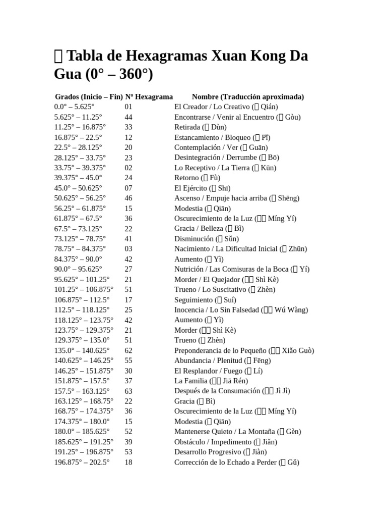 Tabla de Hexagramas Xuan Kong Da Gua | PDF