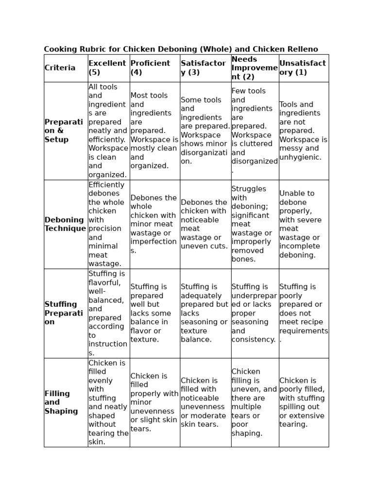 Cooking Rubric For Chicken Deboning | PDF | Stuffing | Meat