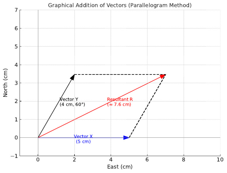 Vector Addition Parallelogram Method | PDF