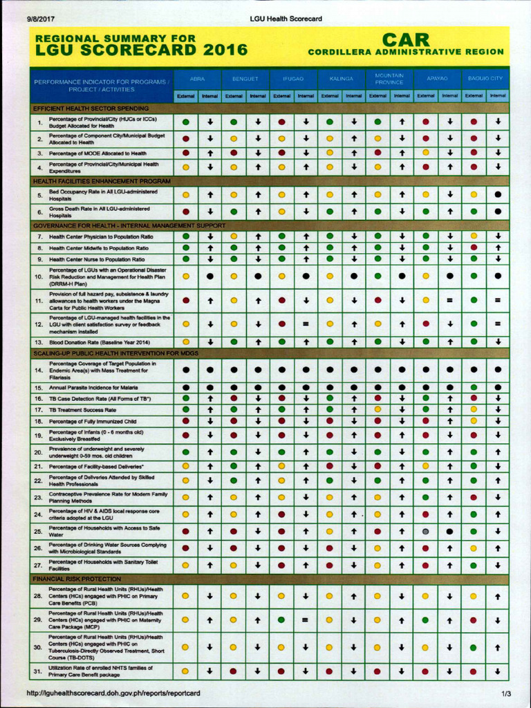 LGU Health Scorecard | PDF