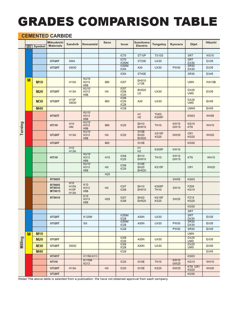 Grades Comparison Table | PDF | Bmw