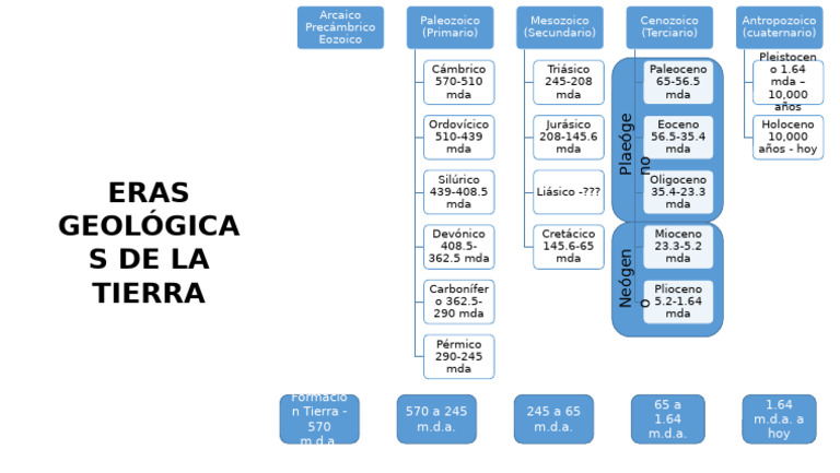 Eras Geológicas | PDF | Escala de tiempo geológico | Geología