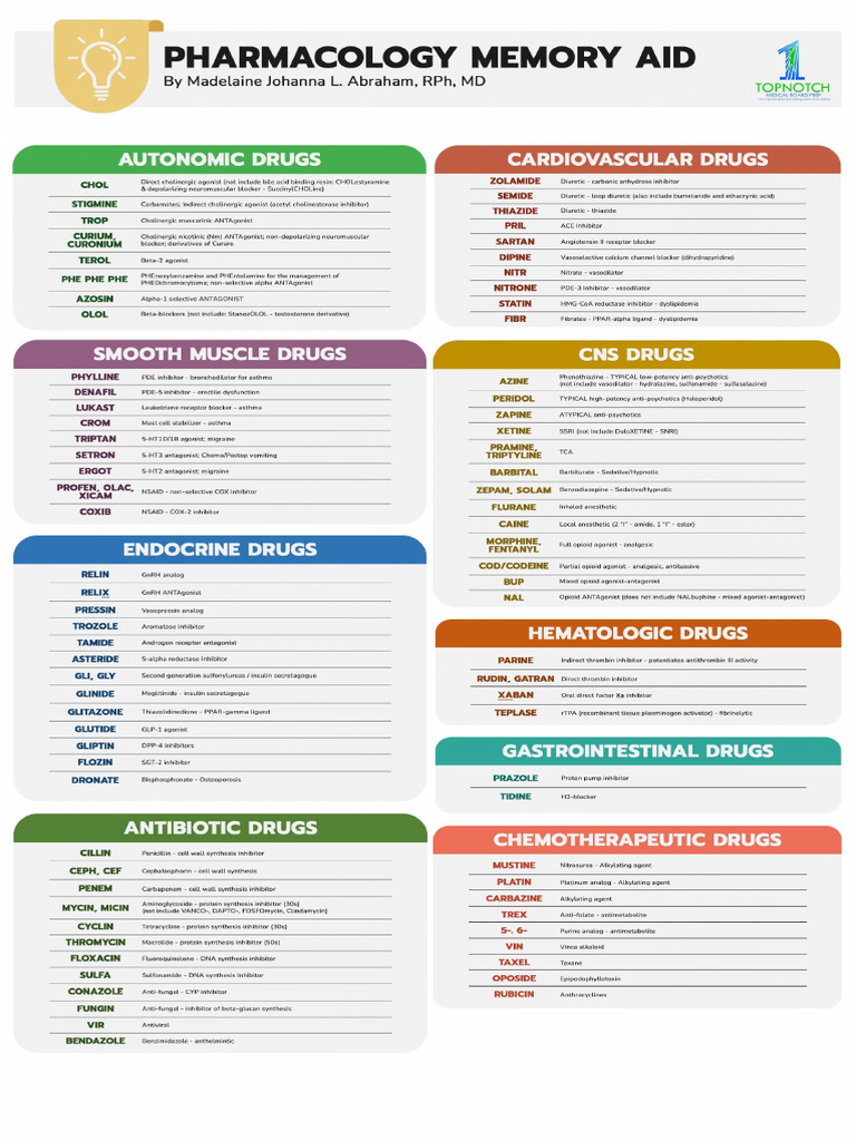 Learning Poster Pharma Tables and MN | PDF