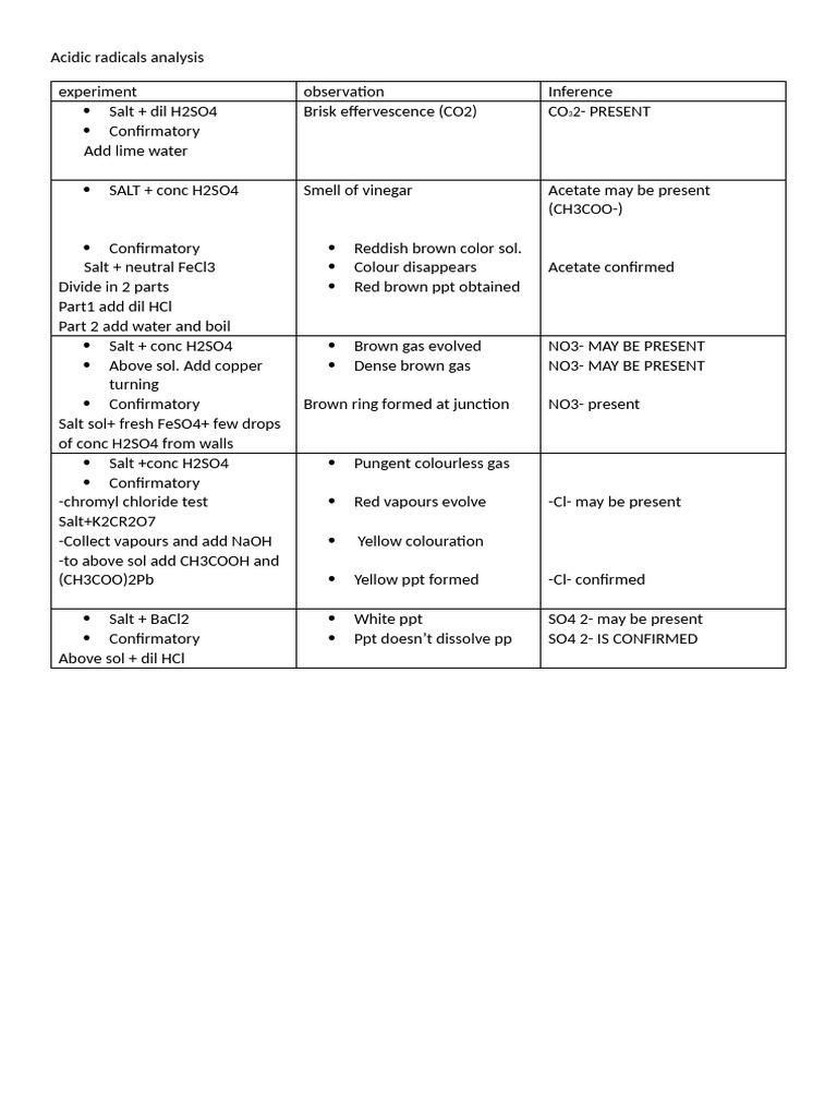 Acidic Radicals Analysis | PDF