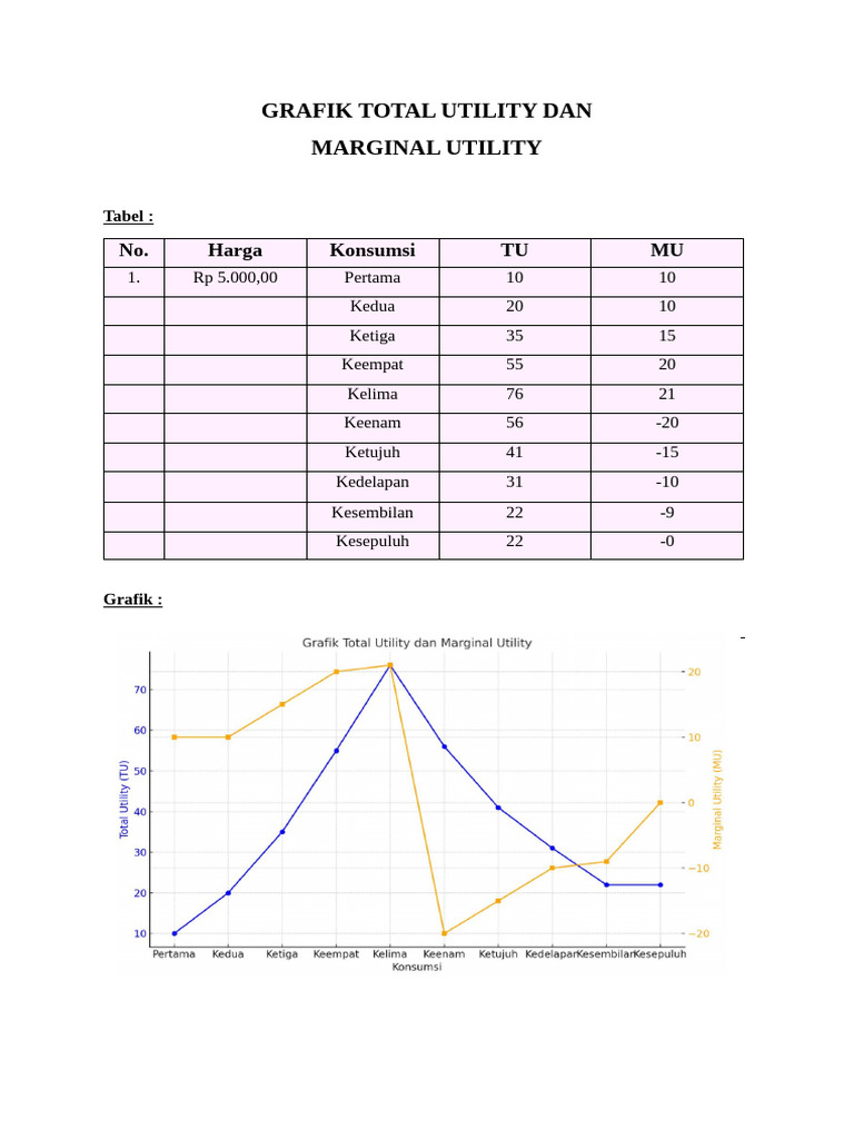 Grafik Total Utility | PDF