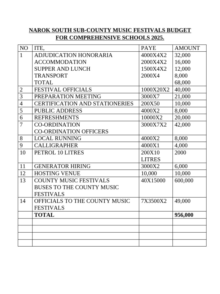 Narok South Music Festival Budget 2025 | PDF