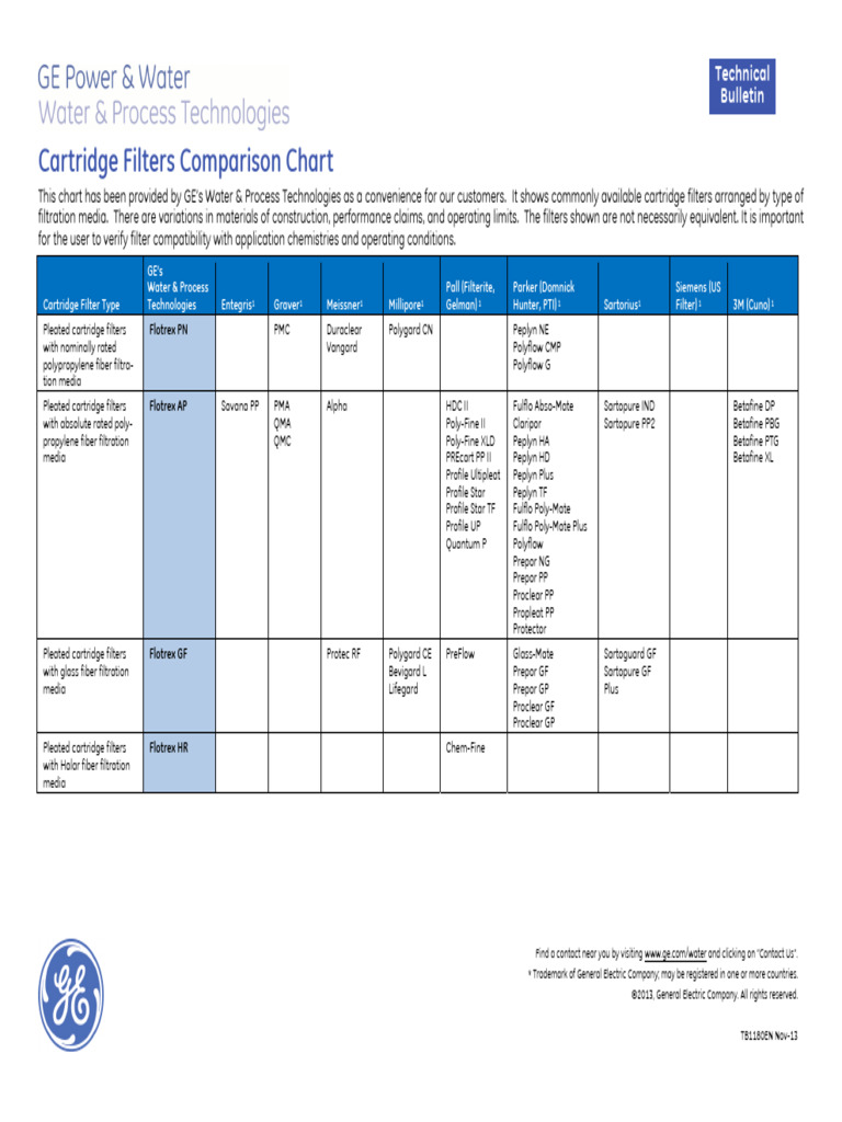 Cartridge Filters Comparison Guide | PDF | Physical Sciences | Materials