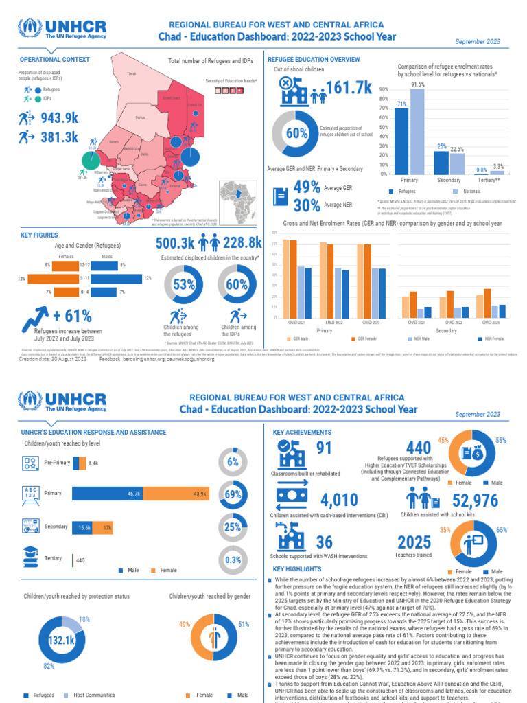 Chad Refugee Education Overview 2023 | PDF | Internally Displaced ...