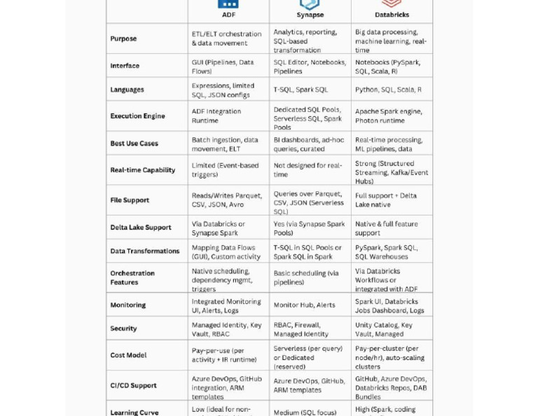 Difference Between ADF Vs Databricks Vs Synapse | PDF