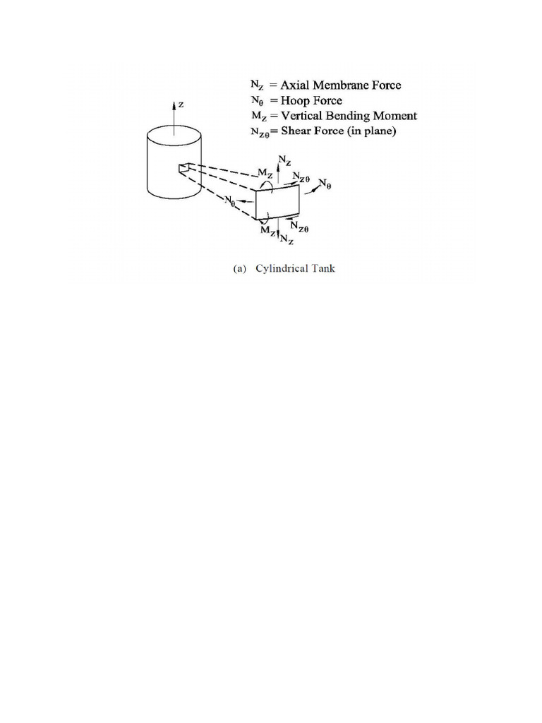 Hoop Force Due To Hydrostatic Pressure On Tank Walls | PDF