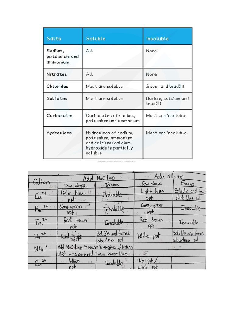 Paper 6 Revision (Chemistry) | PDF