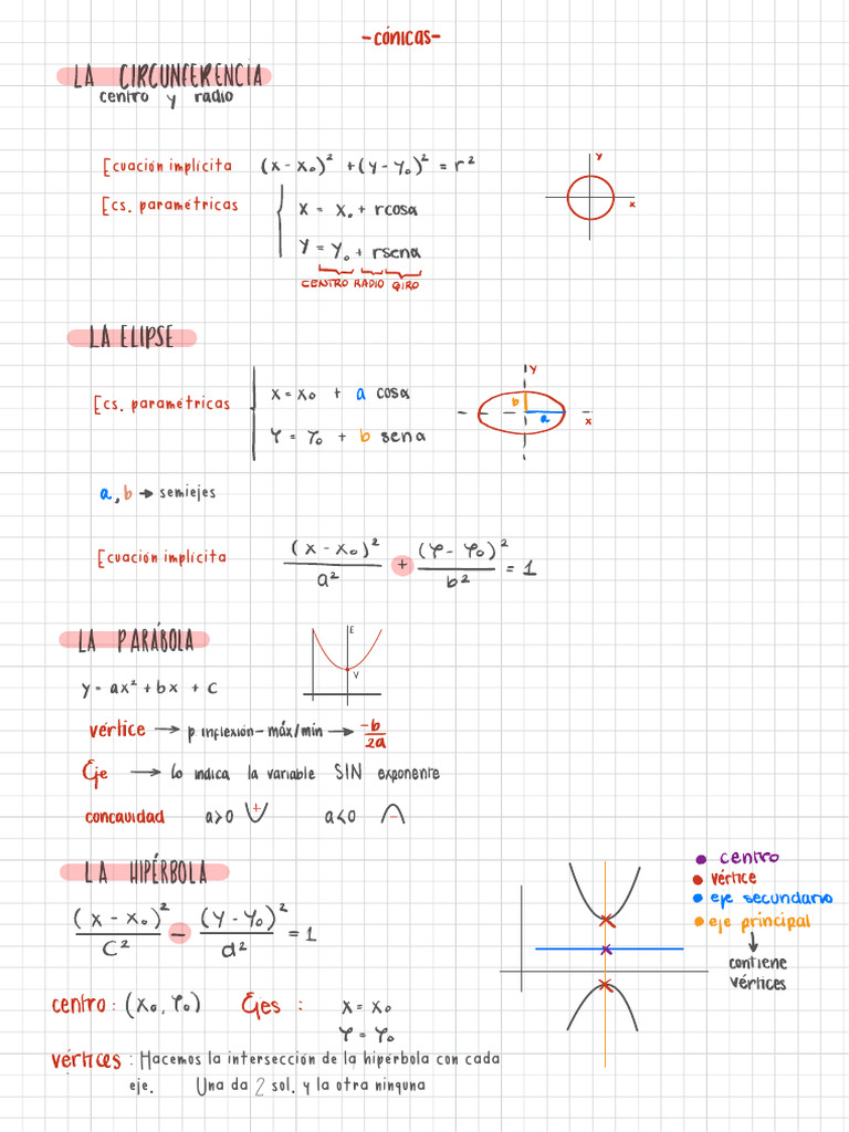 Fórmulas de Las Cónicas | PDF | Geometría Elemental | Euclides