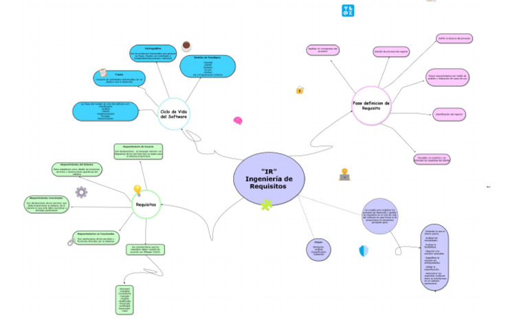 Mapa Mental Ingenieria de Requisitos | PDF