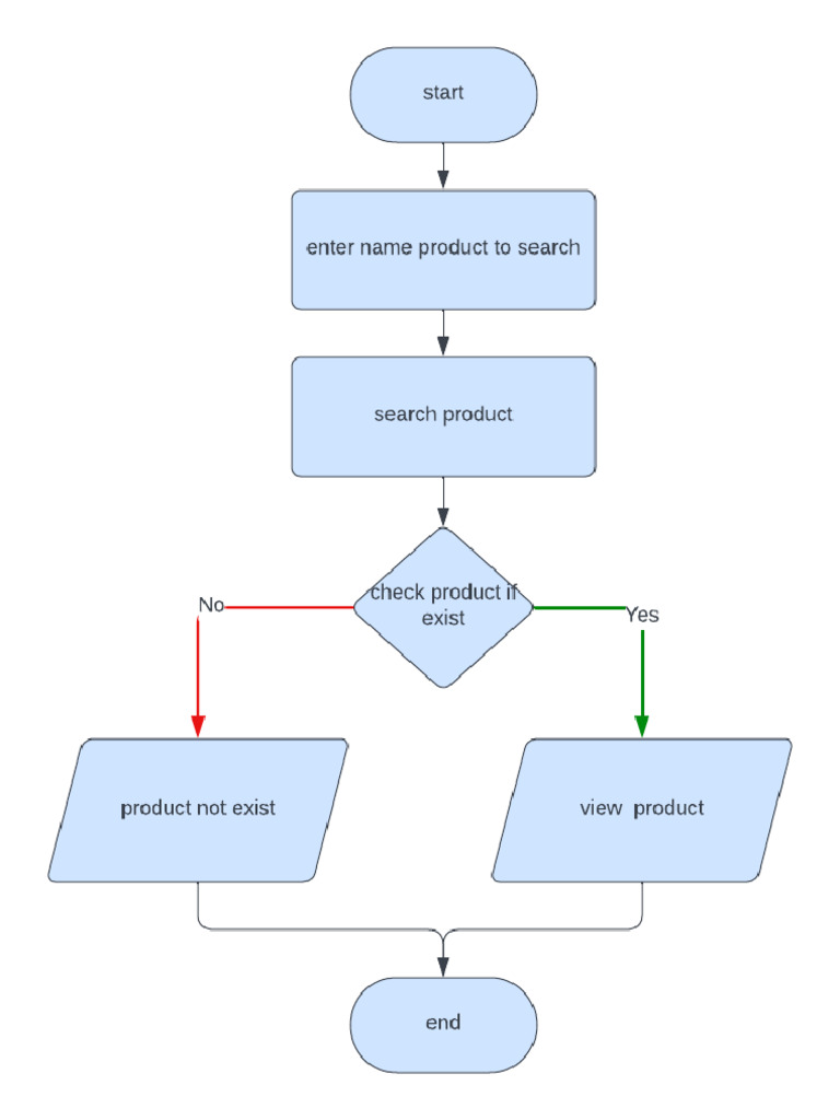 Flowchart | PDF