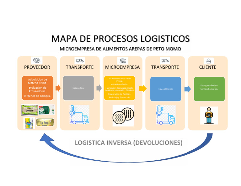 Mapa de Proceso Logistico | PDF