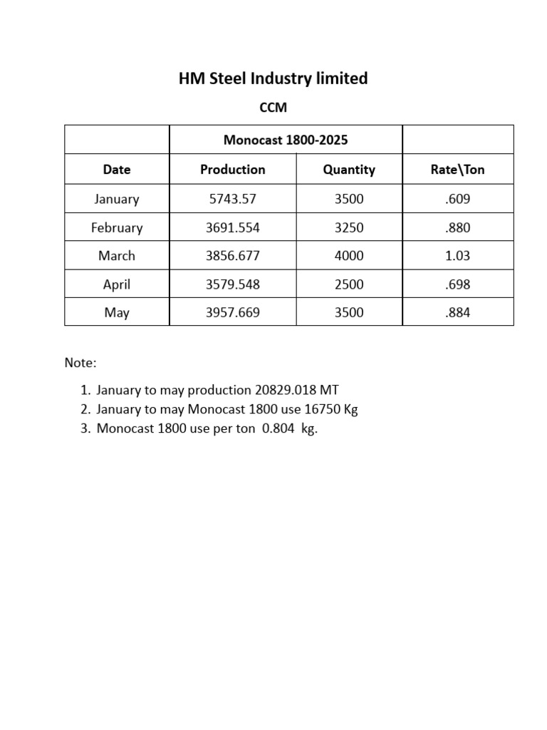 Monocast 1800 Production Summary | PDF