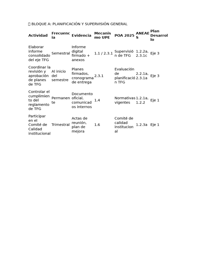 Guia Operativa Coordinador TFG | PDF