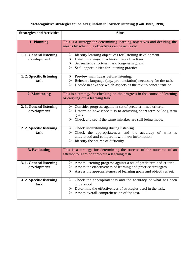 Metacognitive Strategies for Listening | PDF | Metacognition | Learning