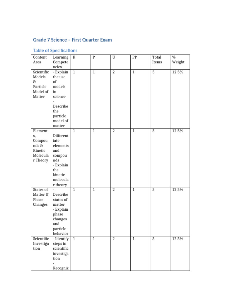 Grade7 Science Q1 TOS AnswerKey | PDF | Solubility | Temperature