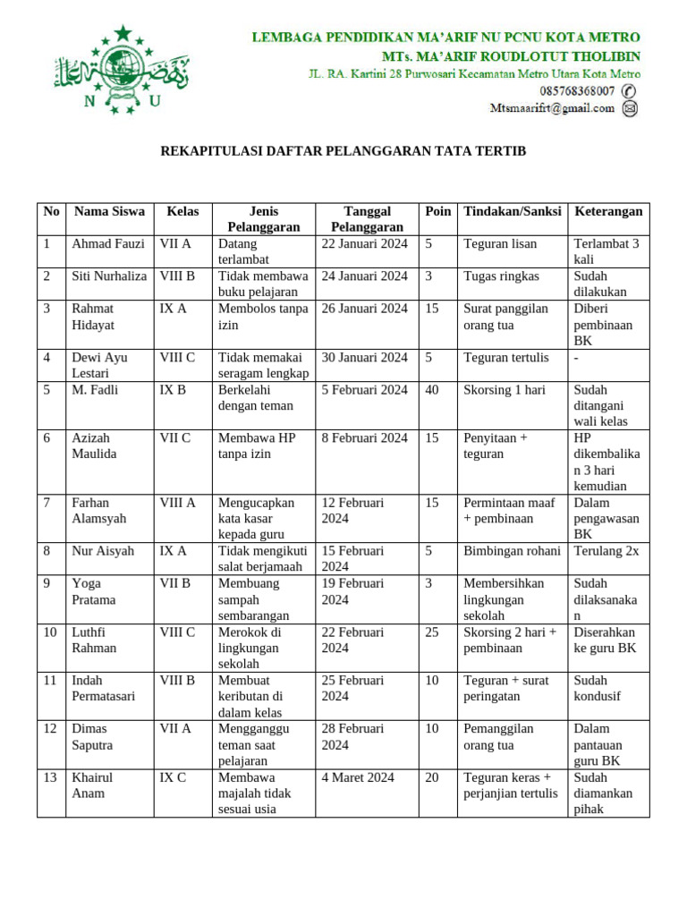 Rekapitulasi Daftar Pelanggaran Tata Tertib | PDF