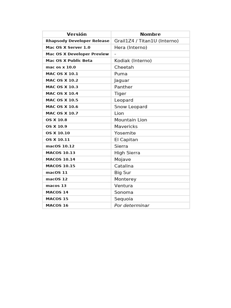 Lista Con Versiones y Nombres de Mac OS X | PDF