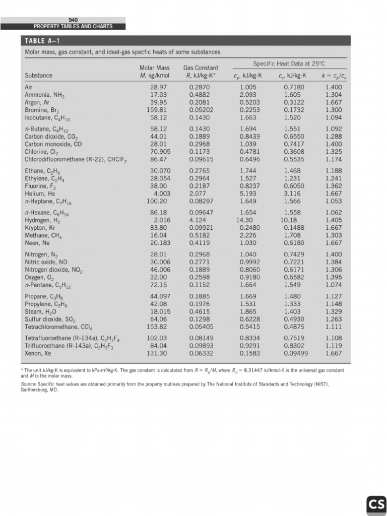 Tables | PDF