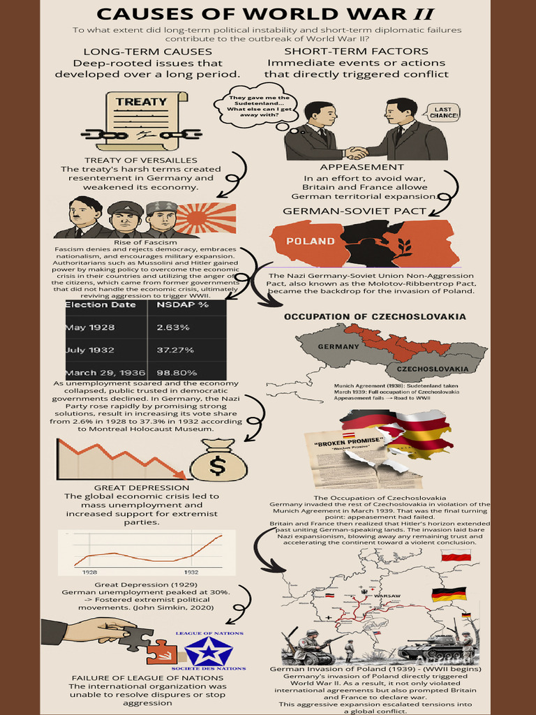 Causes of World War II Infographic | PDF | Nazi Germany | Adolf Hitler