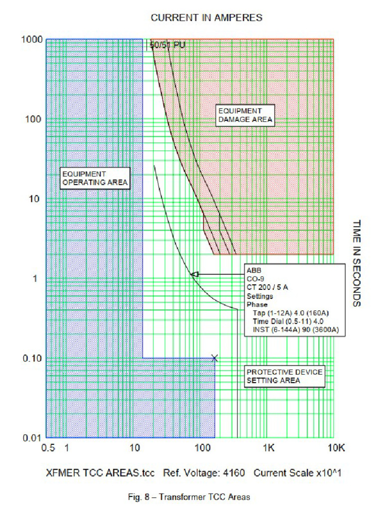 Transformer Damage Curve Protection | PDF