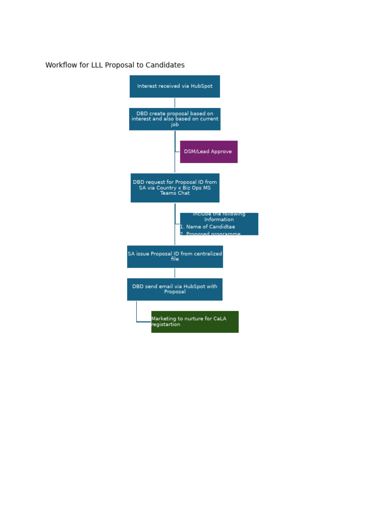Proposal Workflow - Updated | PDF