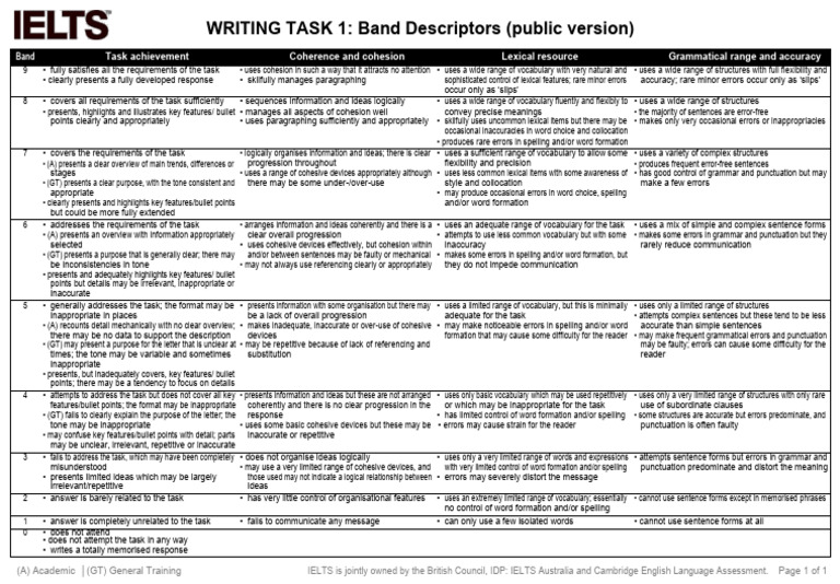 IELTS Writing Task 1 Band Descriptors | PDF | Vocabulary | Word