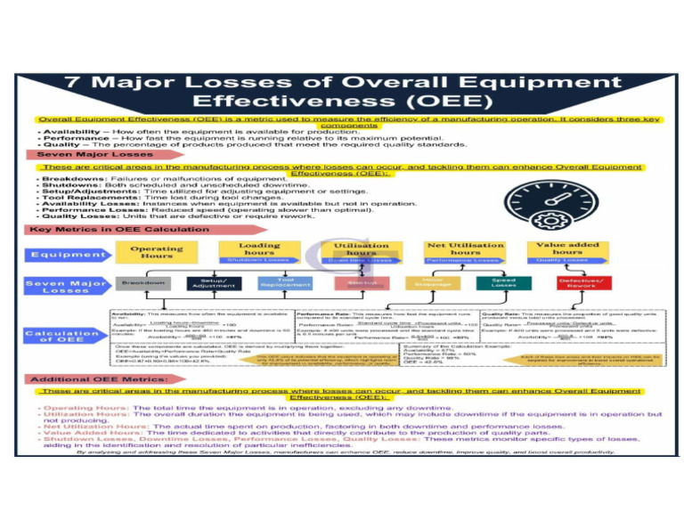 Major Losses of Oee | PDF