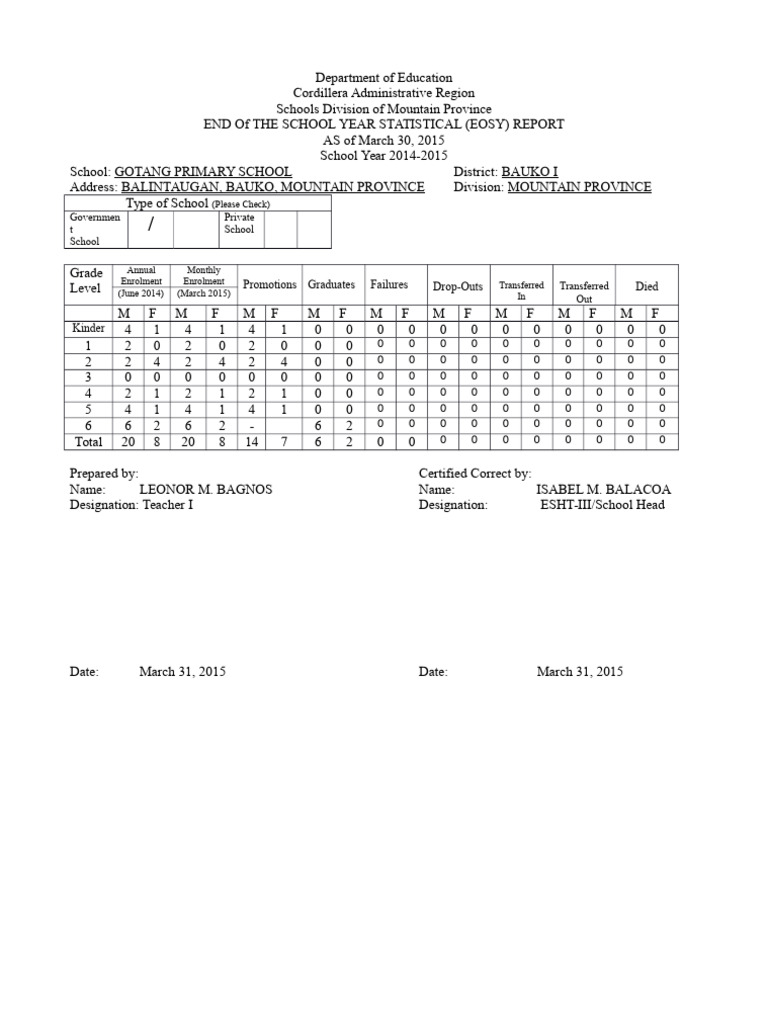 Pdfcoffee.com Year End Statistical Report 2015 PDF Free | PDF