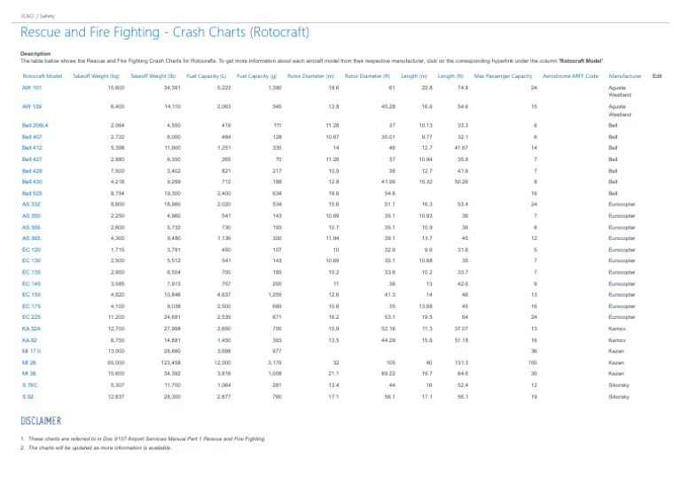 Rescue and Fire Fighting - Crash Charts (Rotocraft) - All Items | PDF ...