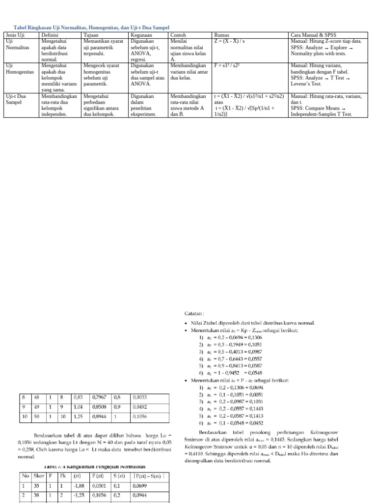Tabel Uji Normalitas dan Homogenitas | PDF
