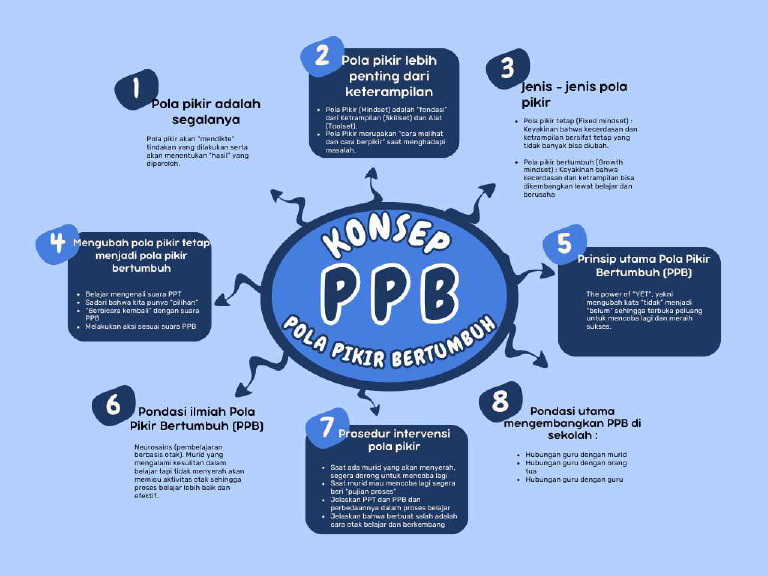 Mind Map Konsep PPB | PDF