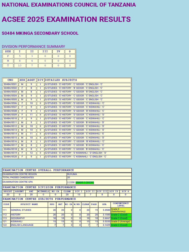 ACSEE 2025 Results Summary | PDF | Student Assessment And Evaluation ...