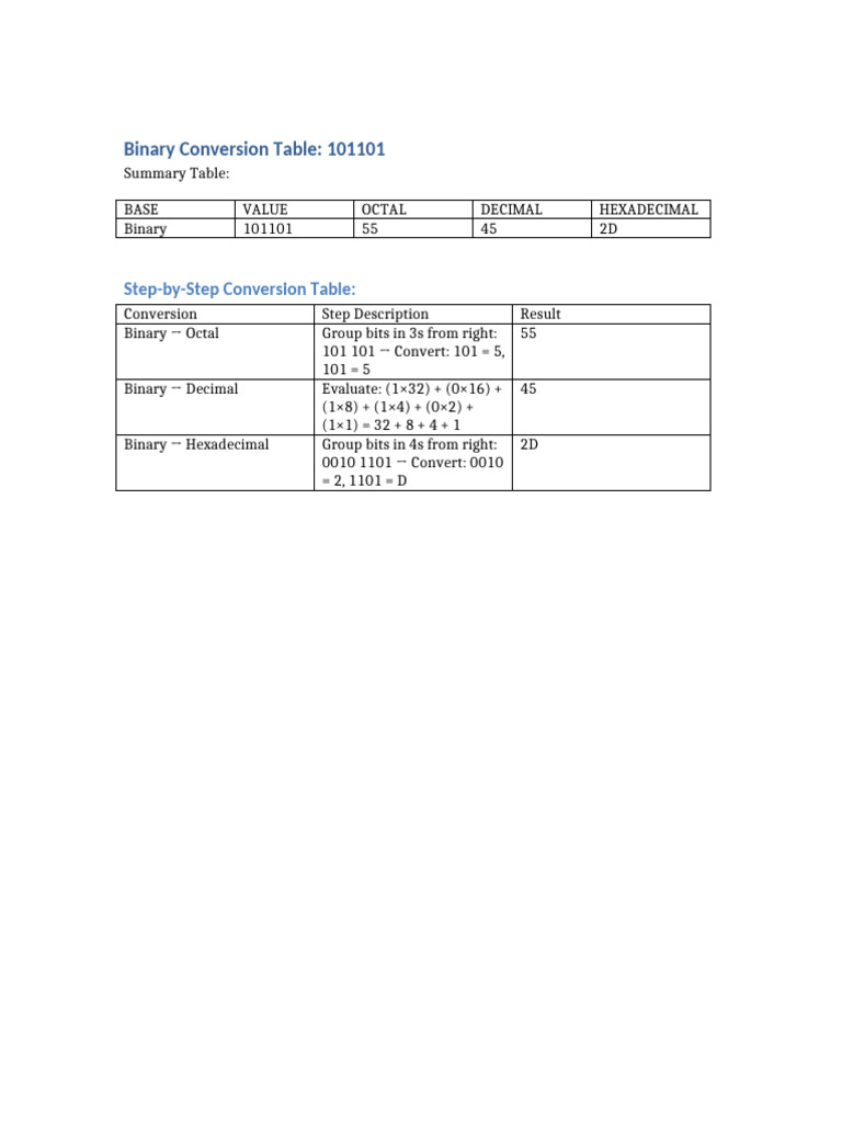 Binary Conversion Table 101101 | PDF