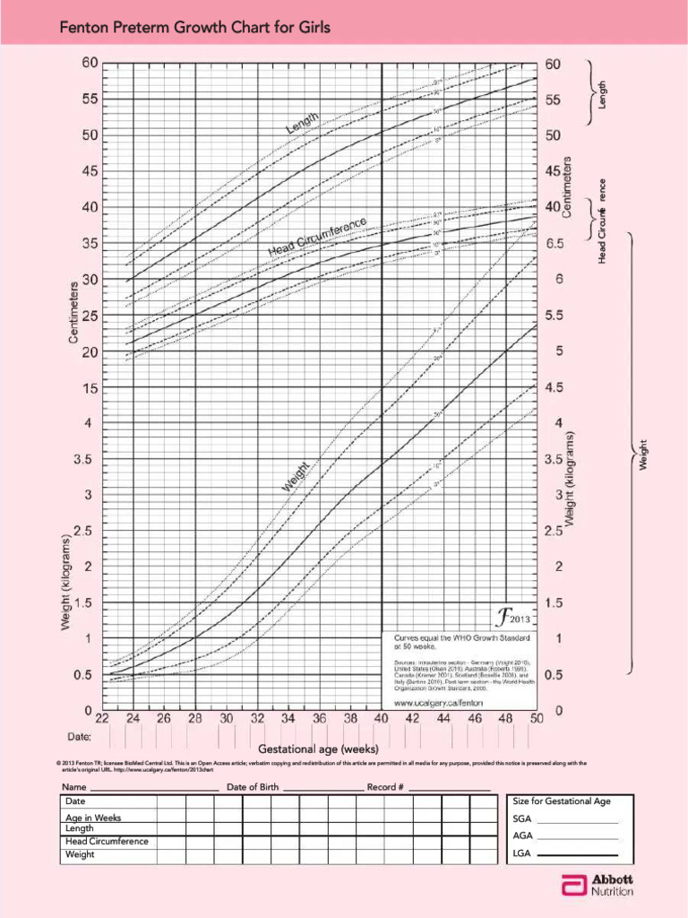 Fenton Preterm Growth Chart for Girls | PDF