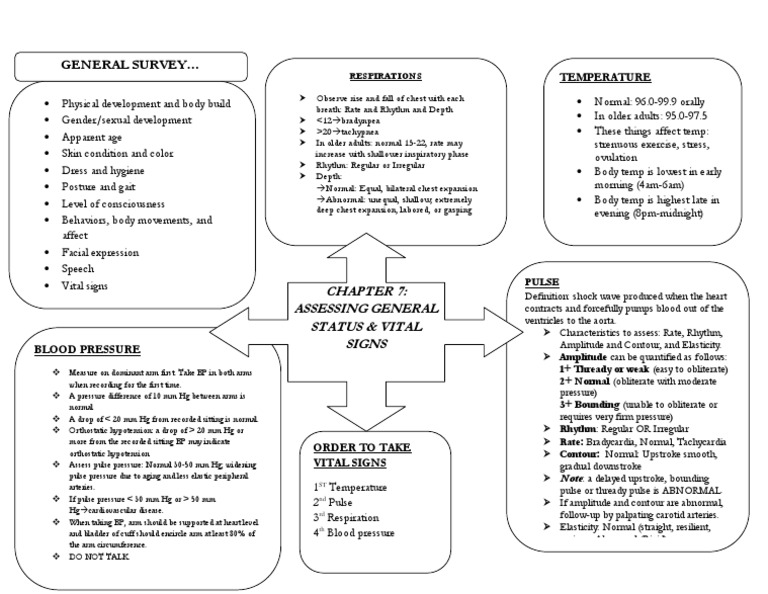 Concept Map Chap7 General Survey Vital Signs | Download Free PDF ...