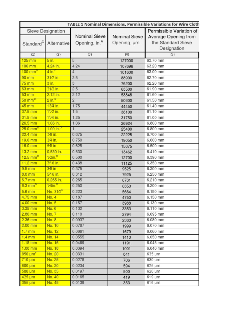 Standar Mallas ASTM | PDF | Micrometre | Reference