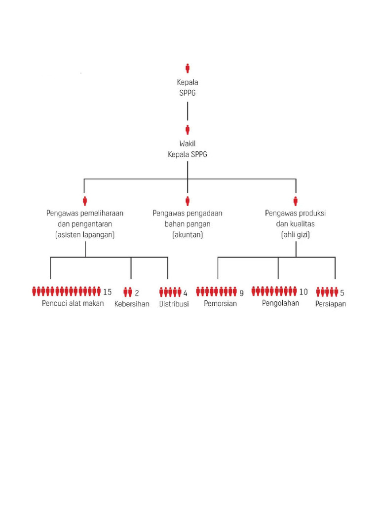 Struktur Organisasi Dapur SPPG - 2 | PDF