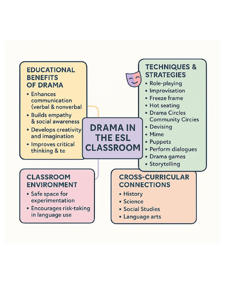 Drama in English Teaching | PDF