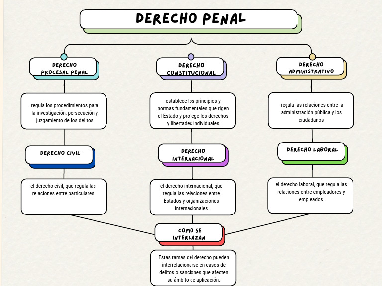 Mapa Conceptual de Derecho Penal | PDF