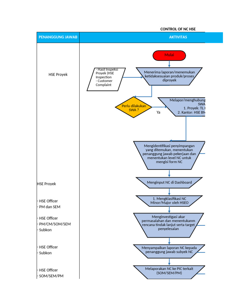 Flowchart NC | PDF