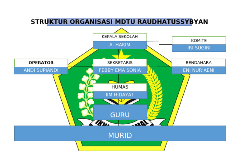 Struktur Organigram Mdtu Raudhatussybyan | PDF