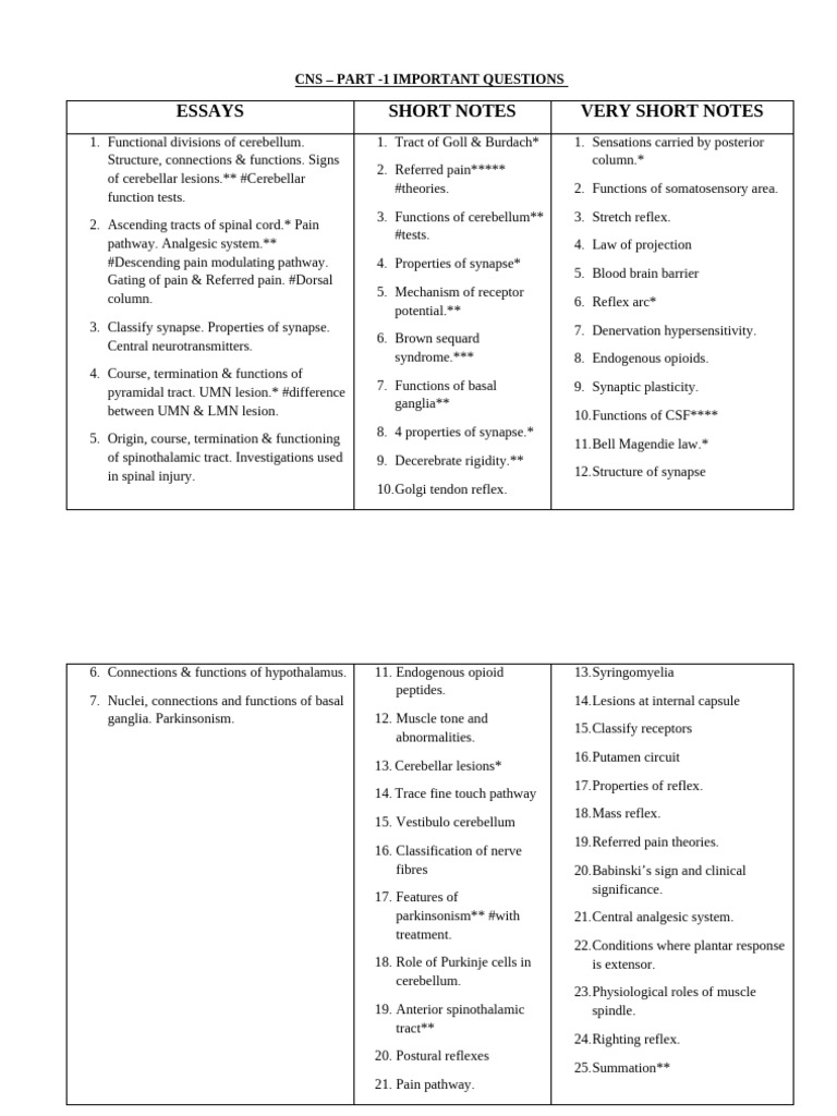 Important Questions - Cns - Part 1 | PDF | Cerebellum | Central Nervous ...