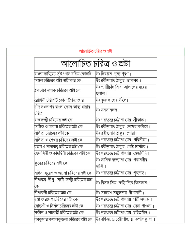 Bcs Bangla Shahitto - Merged | PDF