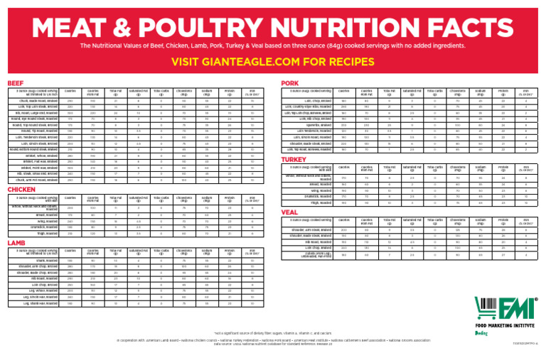 Meat Nutrition Facts Overview | PDF | Chuck Steak | Lamb And Mutton