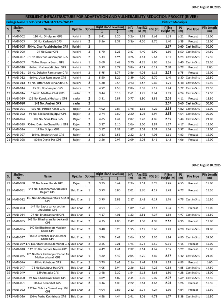 Madaripur - Summary of Pile Length, FGL & PL - 25.04.2025 | PDF